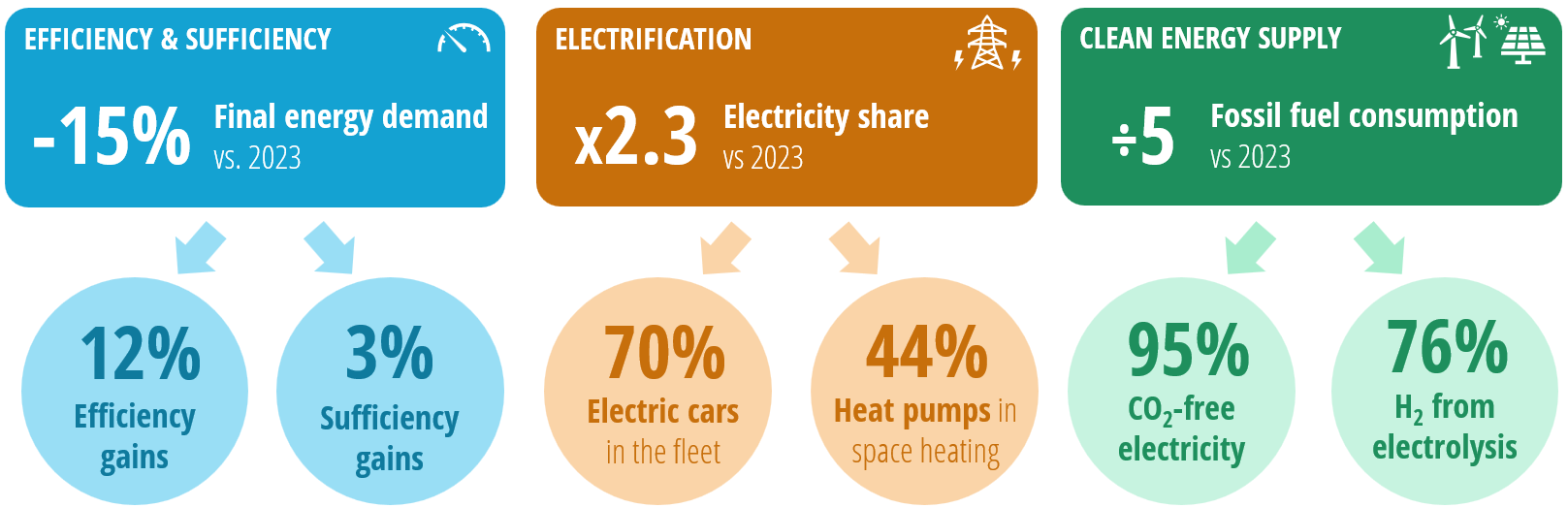 Global Energy Scenarios Through 2050 | Enerdata